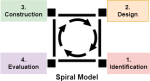 Spiral Model | Phases | Advantages | Disadvantages